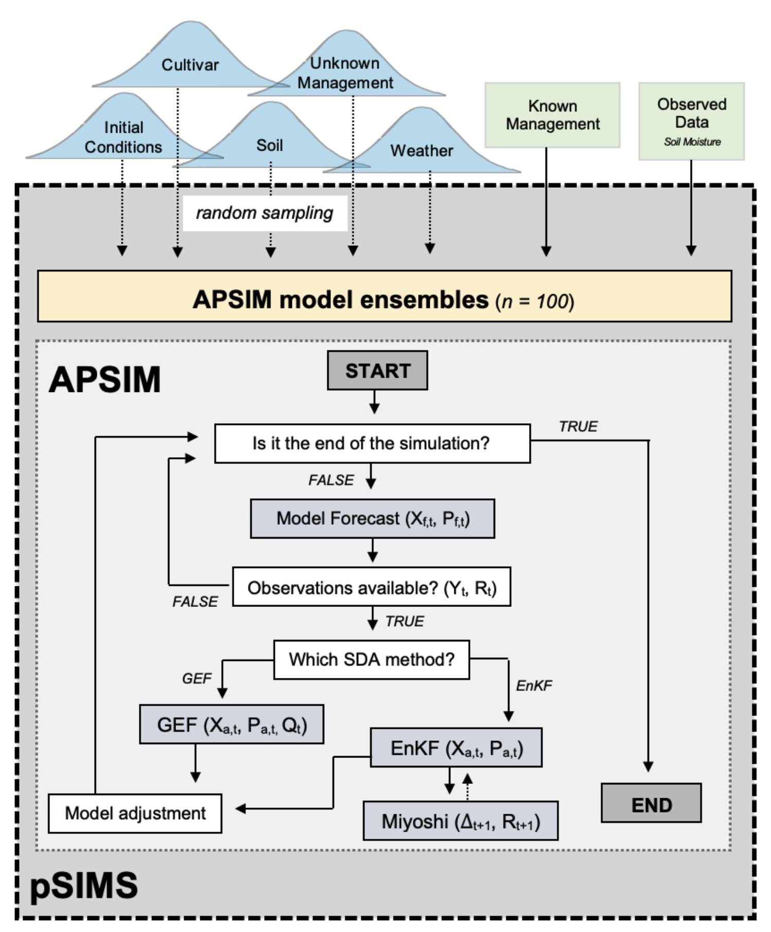 A comprehensive assessment of in situ and remote sensing soil moisture data assimilation in the ...